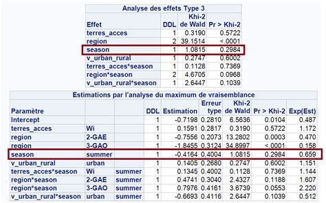 Solved Proc Logistic P Value Sas Support Communities