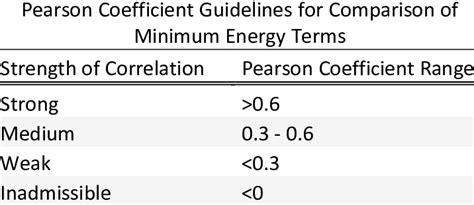 1 Pearson Coefficient Guidelines For Comparison Of Minimum Energy