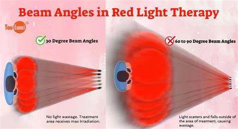 Red Light Therapy Beam Angle Impact On Penetration And Coverage