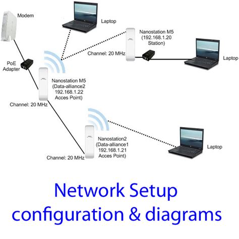 Network setup