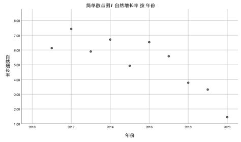 人口预测模型 Csdn博客