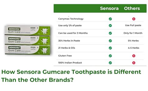 Buy Sensora Gum Care Toothpaste For Complete Oral Care Prevents From
