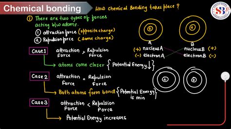 Chemical Bonding Definition Types Of Bonds Theories
