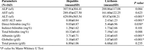 Liver Function Test Values In Study Population Download High