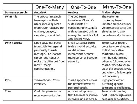 Three Methods To Close The Loop With Customers Customerthink