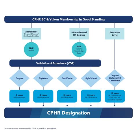 Become A Cphr Cphr Bc And Yukon Chartered Professionals In Human