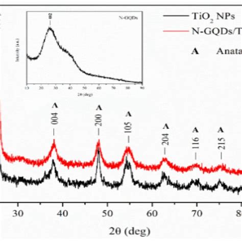 The Bandgap Of Synthesized Tio2 Nps N Gqds Tio2 Ncs And Anatase Tio2