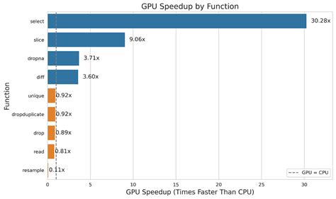 accelerating pandas operations with nvidia cudf a performance comparison