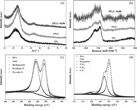 Figure 1 From Nitrogensulfur Co Doped Hollow Carbon Nanofiber Anode