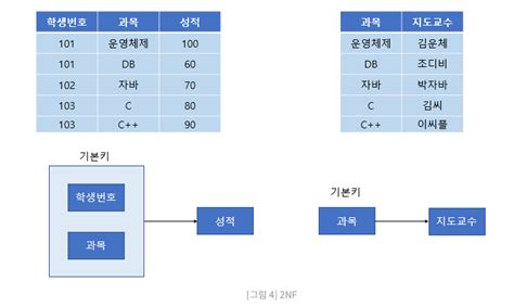SQL 데이터 베이스 기초