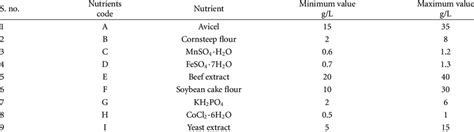 Nutrients Screening Using Plackett Burman Design Download Table