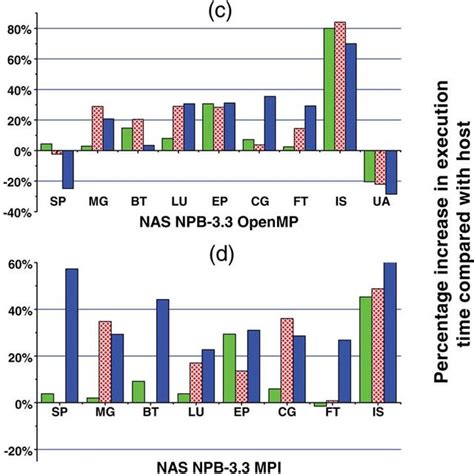 Performance Of The NAS NBP3 3 Benchmarks For MPI And OpenMP