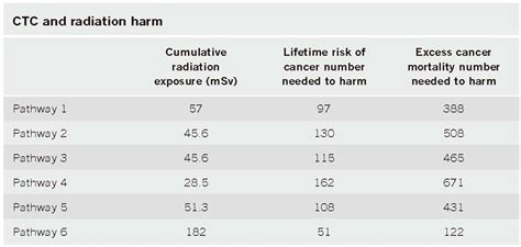 Cumulative Radiation Exposure In A Ct Colonography Ctc Pro