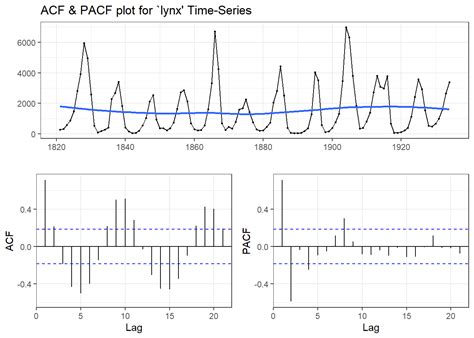 chapter 6 arima models introduction to time series analysis and