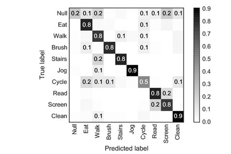 5 Daily Activity Recognition Confusion Matrix Across Cross Validation Download Scientific