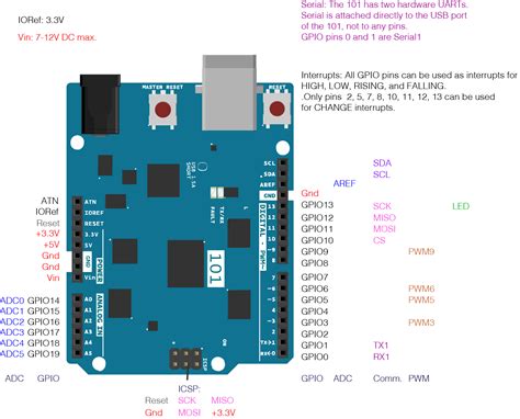 Arduino 101 Board For Development With Intel Curie Controller