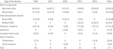 Airway Management Techniques In Difficult Intubation Cases By Year Download Table