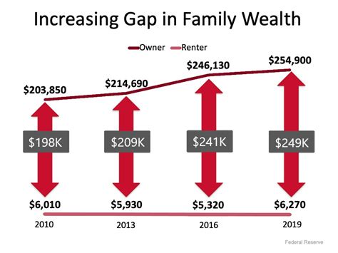 Homeowners Vs Renters Net Worth S War
