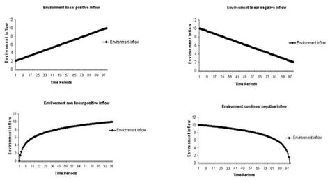 Functions Of Environmental Inflow Used In The Estimation Data Set
