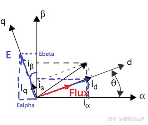 从矢量控制相量图分析两种pll锁相环结构的不同 知乎