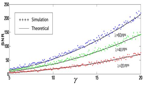 Simulation Results And Theoretical Resultes Of Snr As Amplitude Index Download Scientific