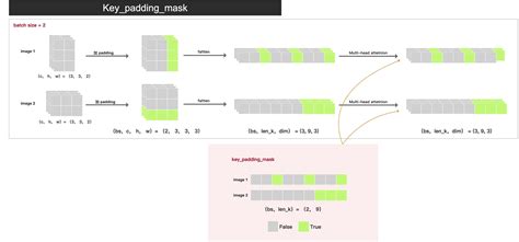 diffusers中的attnprocessor源码解析（key padding mask和attn mask如何在msa中作用） csdn博客