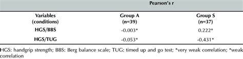 Pearson Correlation Between Hgs Measurements And The Balance And