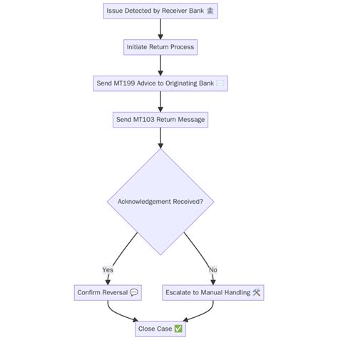 8 Swift Mt103 Returns And Pacs 004 Explained Payments In Fintech