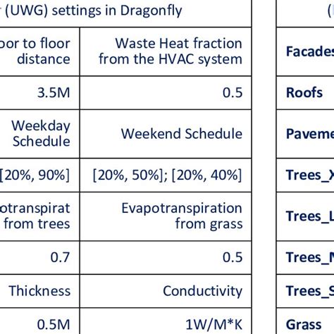 Generating The Urban Weather Profile To Define Boundary Conditions