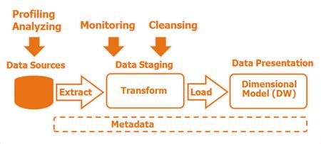Best Practice ETL Architecture Element