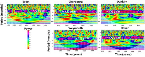 Cross Wavelet Correlations Between Monthly Extrema Of Surges And Sea Download Scientific