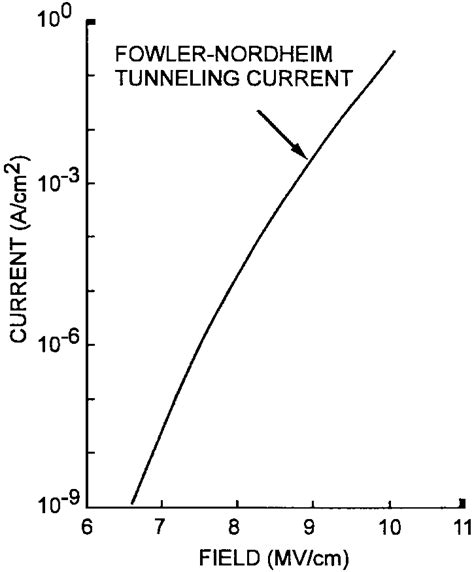 Fn Tunneling Current As A Function Of Electric Field 29 Download