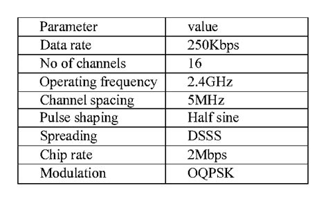 Table 1 From Simulink Model For Zigbee Transceiver Using Oqpsk