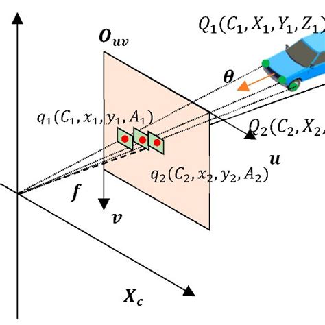 Illustration of the relationship between the vehicle yaw angle θ and Download Scientific