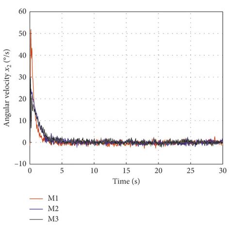 Time Response Of The Sliding Variable S Under The Initial Value I