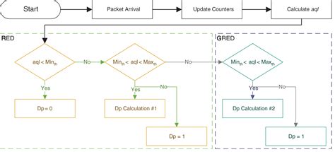 multi indicator active queue management method