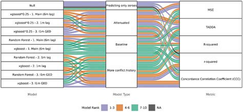 performance evaluation based on model rank per metric colors in online