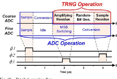 Figure 10 From A 82 Nw Chaotic Map True Random Number Generator Based