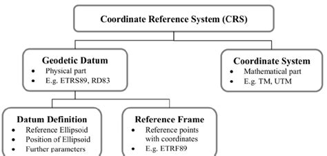 Components Of A Locational Coordinate Reference System Crs In The Download High