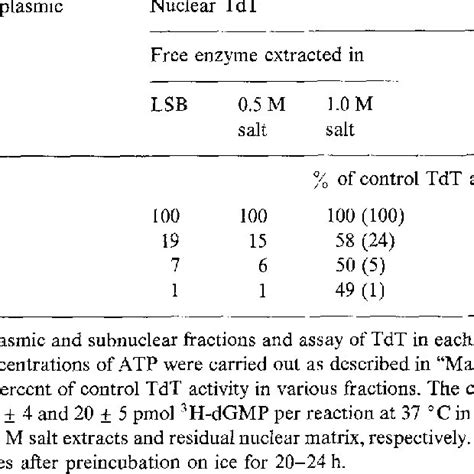 Effect Of Atp On Tdt Activity In Cytosol And In Various Subnuclear