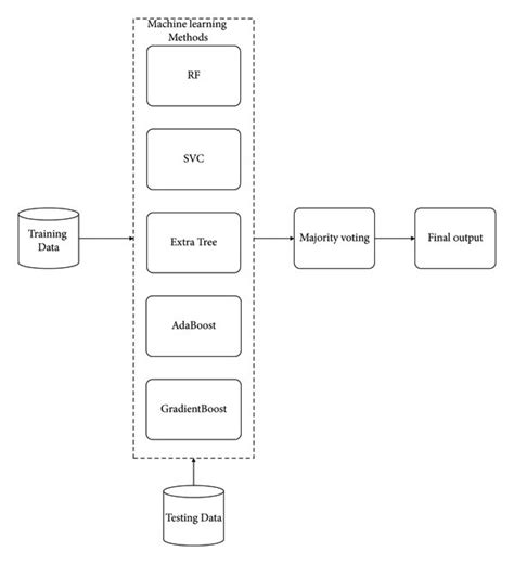 Five Classifiers Combined With The Ensemble Model Download