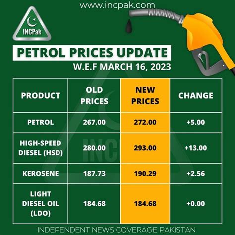 Latest Petrol Prices In Pakistan 16 March 2023 Petrol Price Petrol