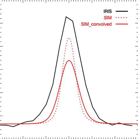 Comparison Of The Average Synthetic Spectrum From Our Simulation