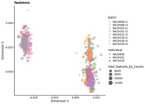 7 Normalization Confounders And Batch Correction Analysis Of Single