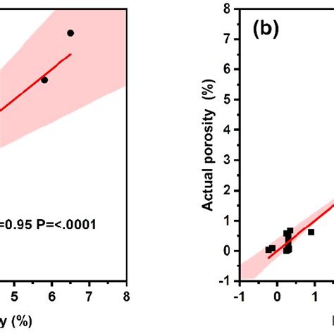 Porosity Modeling Of A Optical Data And B Xct Data Download Scientific Diagram