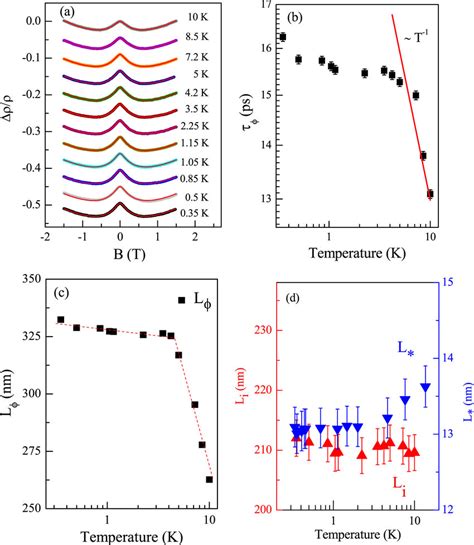 A Relative Magnetoresistivity Δρ ρ As A Function Of Magnetic Field Download Scientific