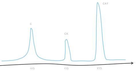 Peptide De Novo Sequencing