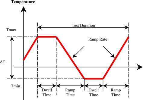 Temperature Cycle Test Standard At Sara Swasey Blog