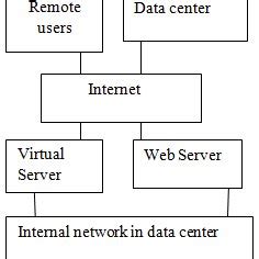 Trust Model B Remote User Password Authentication Figure 2 Shows The