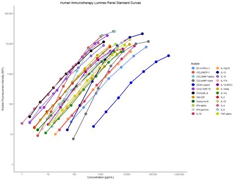 Multiplex Cytokine Assay Kits Products Bio Techne